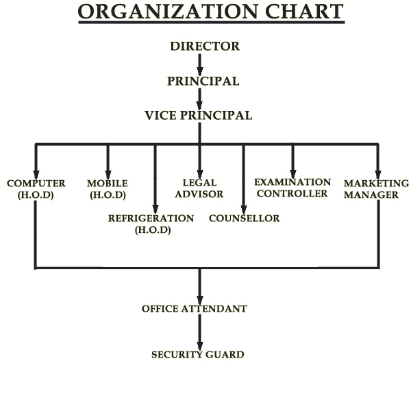 Organization Charts